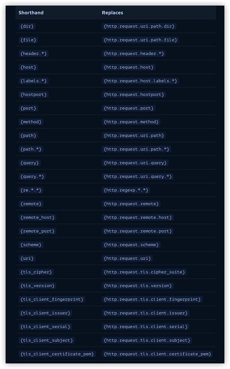 Caddyfile 语法浅析 Kovacs