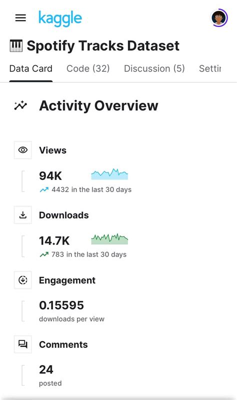 Spotify Tracks Dataset Is Doing Numbers 🥹 Dataset Link 🔗 Lnkd