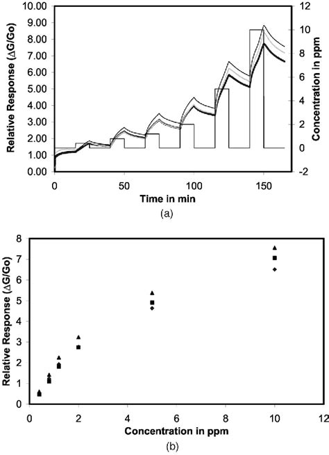 Figure 3 From A Gas Sensor Array Using Carbon Nanotubes And Microfabrication Technology