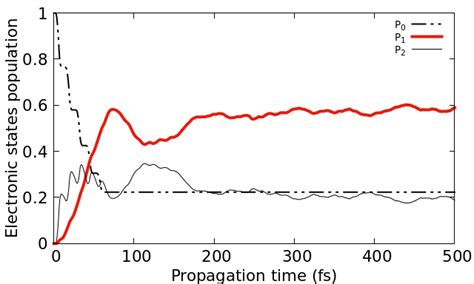 Excited States Populations As A Function Of The Propagation Time For Download Scientific