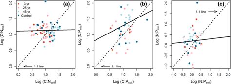Regression Between The Cn Cp And Np Ratios Measured In Microbial
