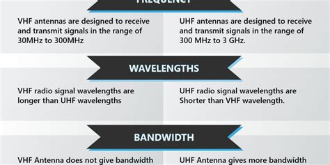 Difference Between Vhf Antenna And Uhf Antenna Infogram