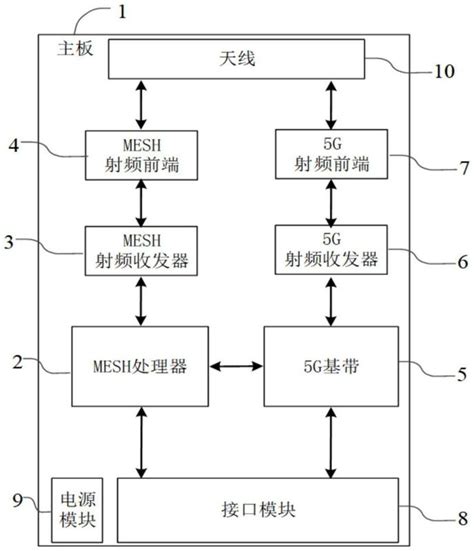 一种5g多模融合通信系统、方法及装置 爱企查