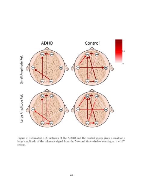 functional coefficient models for multivariate time series in designed experiments with