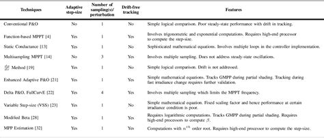 Table I From A Fixed Zone Perturb And Observe Mppt Technique For A Standalone Distributed Pv