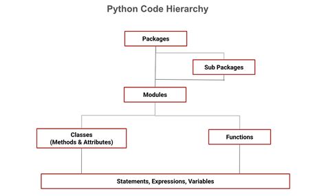 Python Code Hierarchy Pythons Code Organization Is One Of By