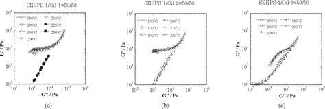 Figure 4 From Rheology Of Polystyrene Block Poly Ethylene Co Ethylene Propylene Block