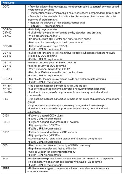 Comparison Of HPLC Columns And Their Features