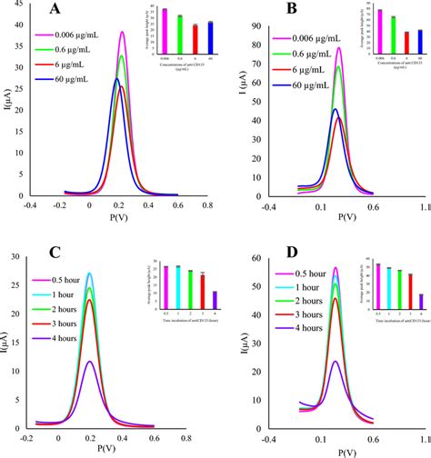 Optimization Of Concentration Of Anti Cd133a Dpv B Swv And Their Optimization Of Concentration Of Anti Cd133a Dpv B Swv And Their
