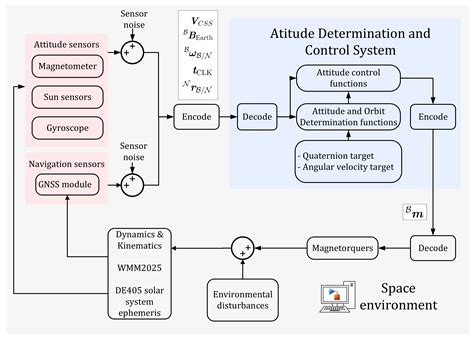 Applied Sciences Free Full Text Model Based Design And Testbed For Cubesat Attitude