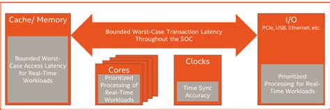 Reducing Latency In Industrial Systems With Real Time Ubuntu On Intel