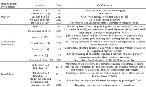 Table 1 From Evaluating The Performance Of Connected And Automated Vehicles In Fixed Signal