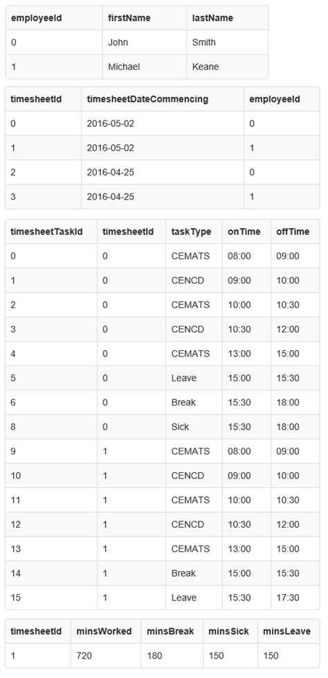 Sql Sqllite Get The Total Minutes Worked Per Each Timesheet Stack Overflow