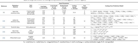 Table 1 From A Review Of Proposed Models For Cutting Force Prediction In Milling Parts With Low