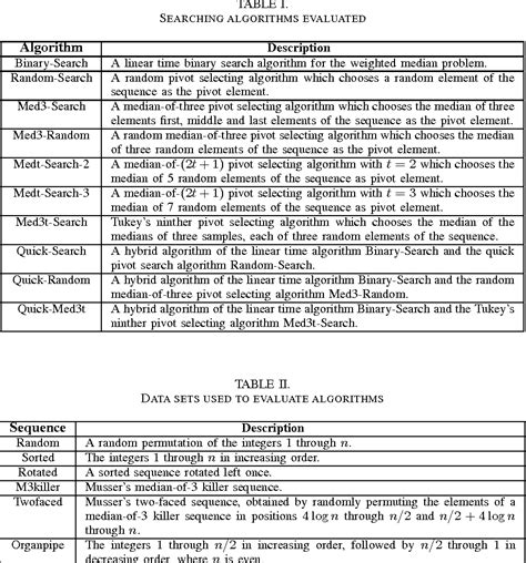 table ii from an optimal algorithm for the weighted median problem