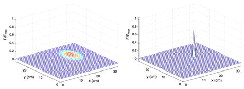 A Standard Tikhonov Regularization B Proposed Method With Q 05 Download Scientific Diagram