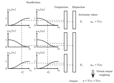 operation of a fuzzy inference system based on boolean relations