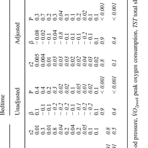 linear regression models association between sleep variables and