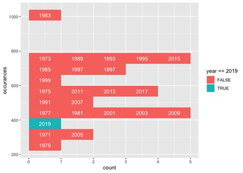 r consistent way to overlay data on histogram extracting the binned