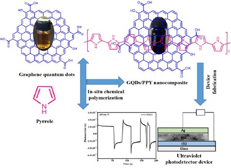 Nanomaterials Free Full Text Polymer Nanocomposite Graphene Quantum