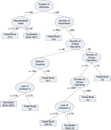 J48 Decision Tree 180 Builds Download Scientific Diagram