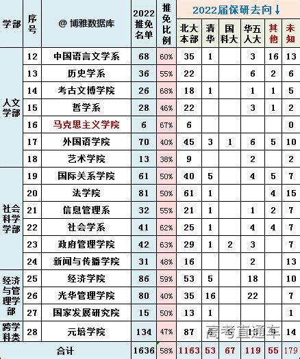 北京大学2023届保研公示共1700人 高考直通车