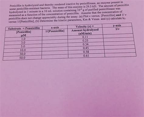 Solved Penicillin Is Hydrolyzed And Thereby Rendered
