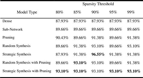 Synthesis And Pruning As A Dynamic Compression Strategy For Efficient Deep Neural Networks