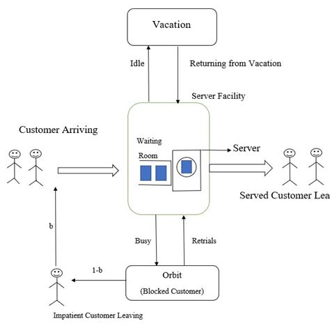 single server retrial queue with bernoulli vacation download