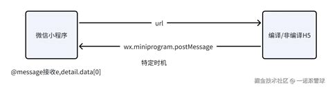 Uni App跨端实战：微信小程序webview与h5通信全流程解析（01） 技术栈