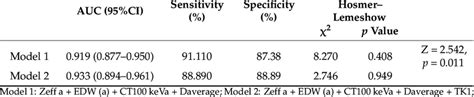 Comparison Of The Diagnostic Efficiency Of The Diagnostic Models Based Download Scientific