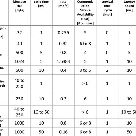 Industrial Use Cases And Their Requirements Download Scientific Diagram