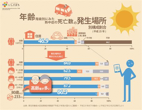年齢階級別にみた熱中症の死亡数の発生場所別構成割合・早分かり いしゃまち