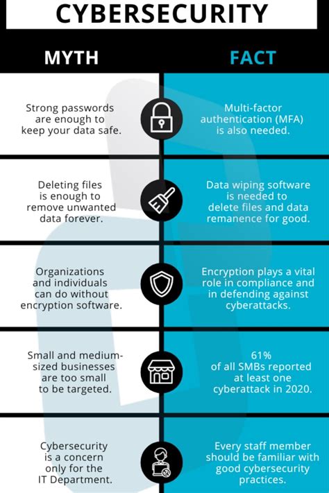 Debunking Common Cybersecurity Myths Saikiran Garikapati Posted On The Topic Linkedin