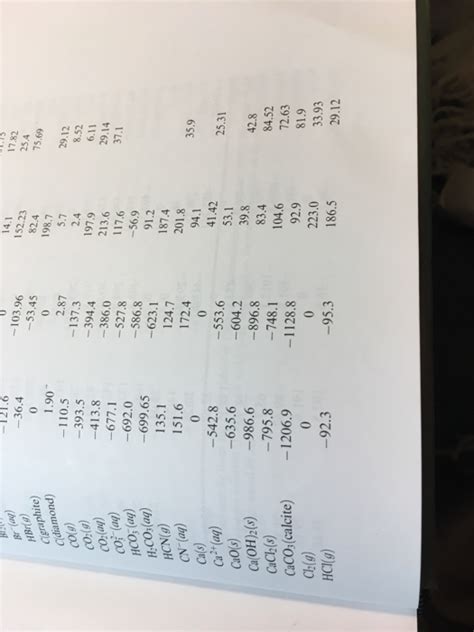 Solved 420 Use The Data In Appendix 2 To Calculate The