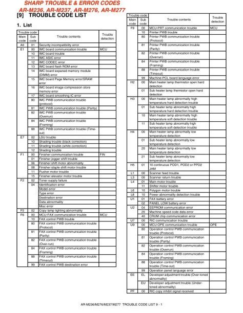 SHARP TROUBLE ERROR CODES AR M236 AR OlsonBros