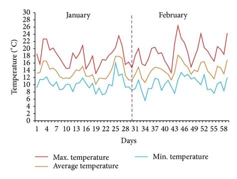 Test Bench Of The Ambient Temperature Sensor Download Scientific Diagram