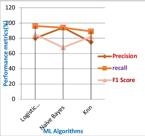 Figure 3 From Automated Prediction Of Liver Disease Using Machine