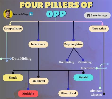 Poornesh Singh On Linkedin Systemdesign Softwareengineering Developer Coding Javascript