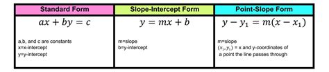What Is Point Slope Form In Math — Mashup Math