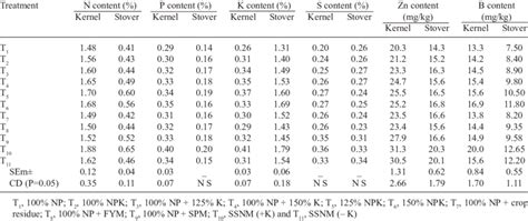 Nutrient Content In Kernel And Stover Of Maize As Influenced By Download Scientific Diagram