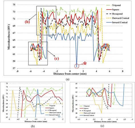 A Microhardness Variation Curves In The Cross Section Of Welded Download Scientific Diagram