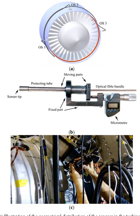 Figure 2 From Review Of A Custom Designed Optical Sensing System For Aero Engine Applications