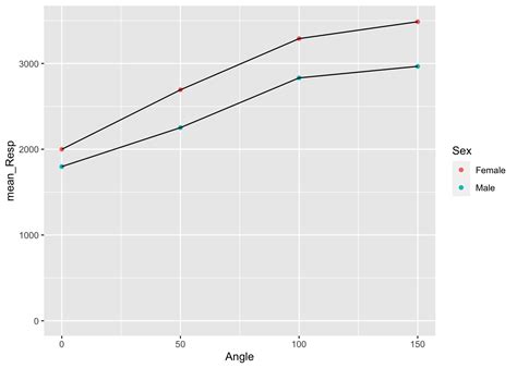 Lab 3 Visualisation Through Ggplot2 Level 2 Research Methods And Statistics Practical Skills