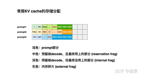 图解大模型计算加速系列之：vllm核心技术pagedattention原理 知乎