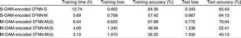 Table 2 From Advanced All Optical Classification Using Orbital Angular