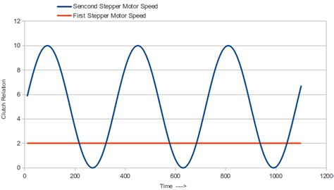 Controlling Multiple Speed Independent Stepper Motors Simultaneously