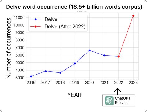 Github Fareedkhan Devdetect Ai Text Easily Some Words That Llm