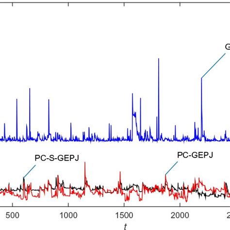 Pc‐ff‐gesg Algorithms Estimation Errors δ Versus T With Different λ