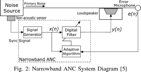 Figure 2 From Optimal Step Size For A Delayed Fxlms Algorithm Applied In A Prototype Of Active